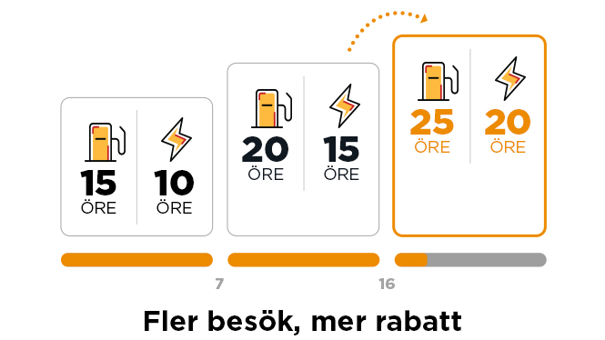 Circle K EXTRA Mastercard - Få bonus på dina köp | Circle K